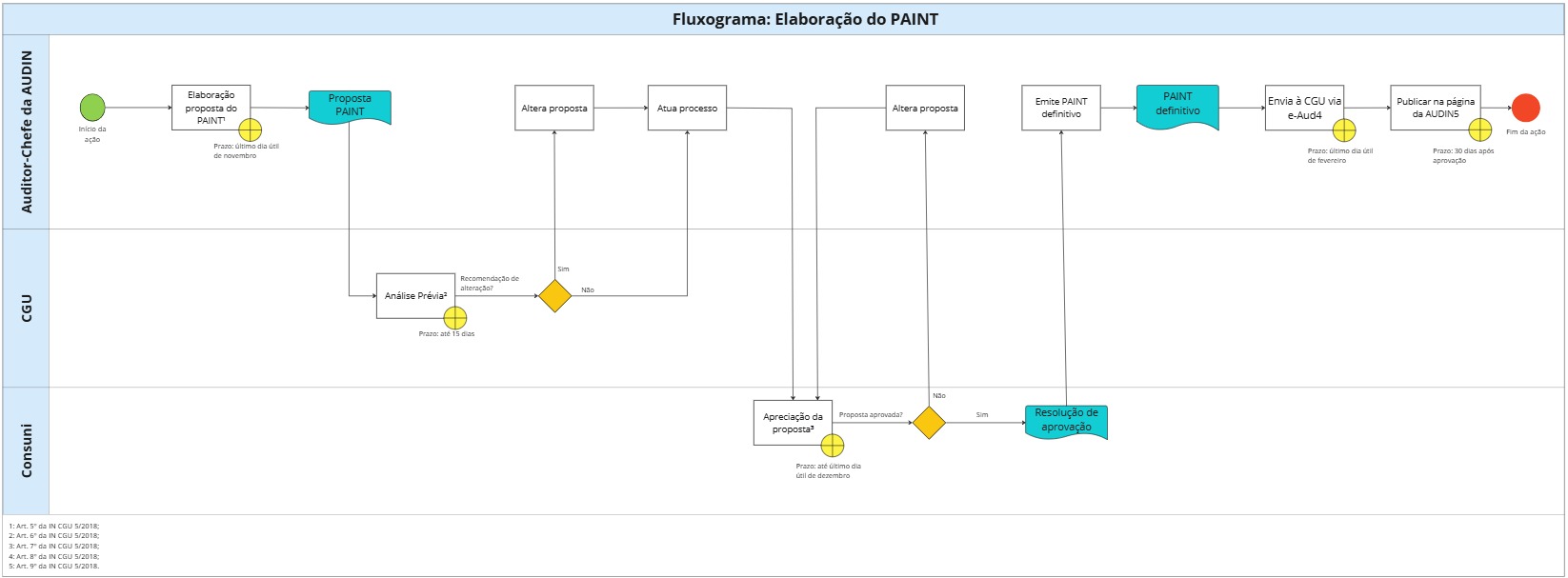 Fluxogramas dos processos de auditoria interna — UNIVERSIDADE FEDERAL ...